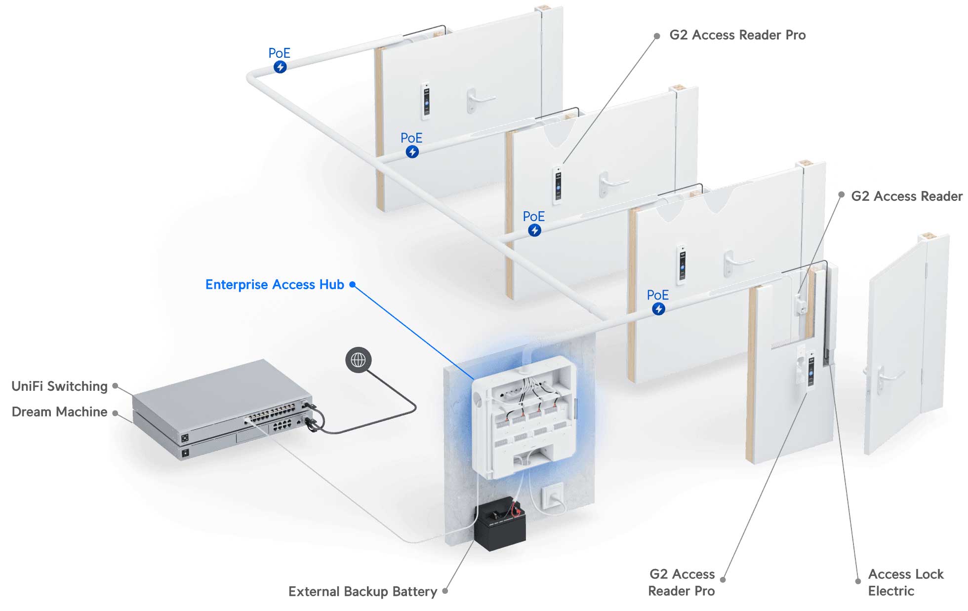 Ubiquiti Enterprise Access Hub (EAH-8)