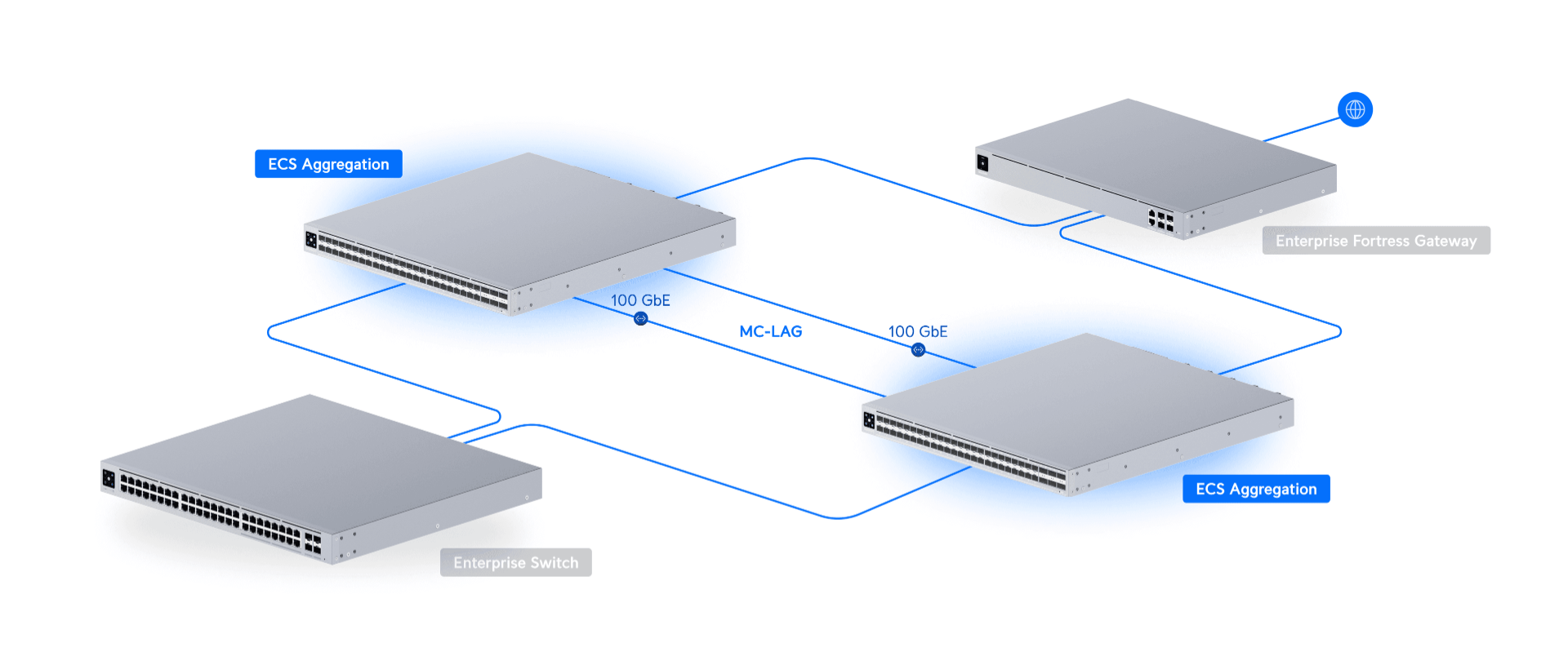 Enterprise Campus Aggregation (ECS-Aggregation)