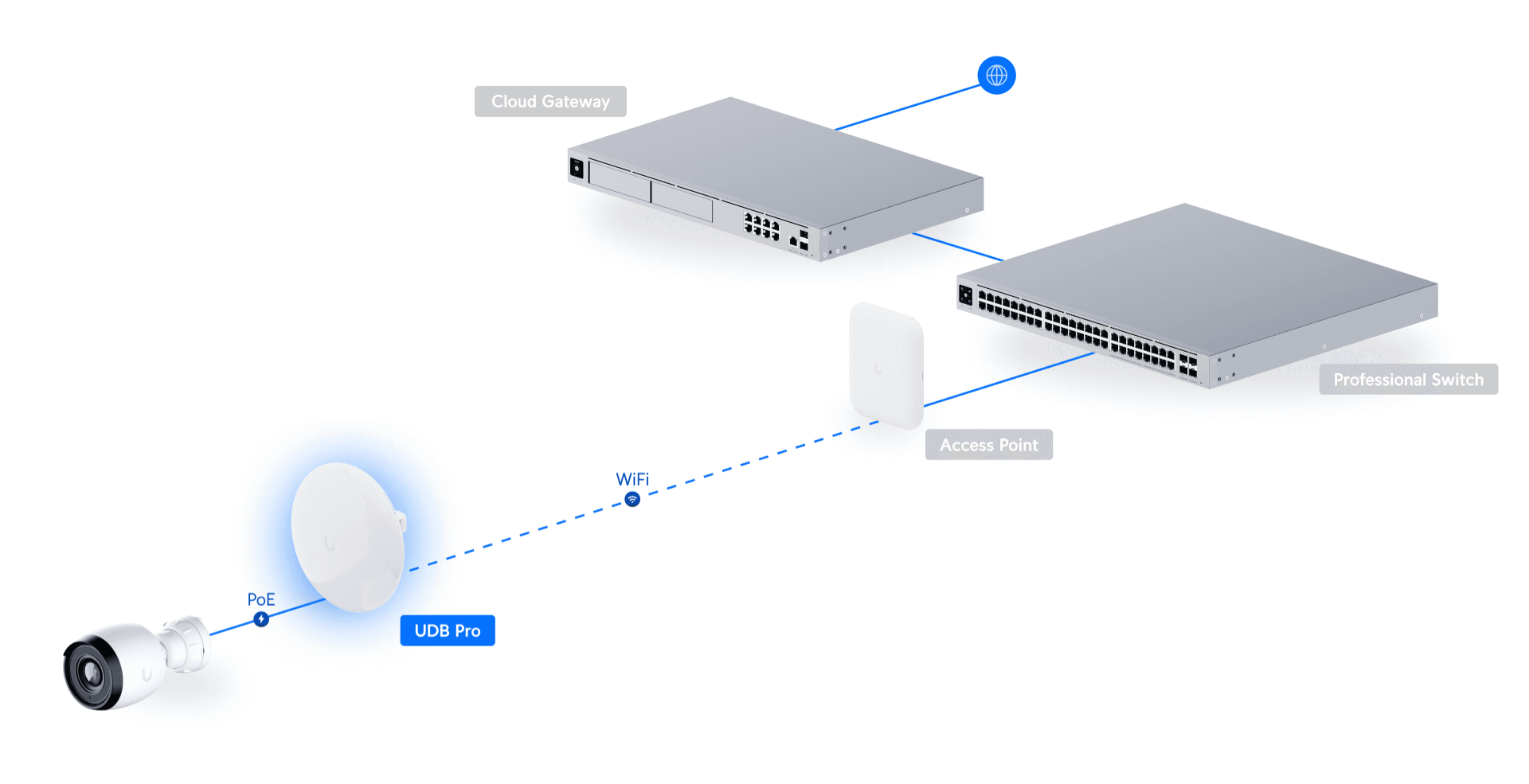 Ubiquiti UniFi Device Bridge Pro (UDB-Pro)